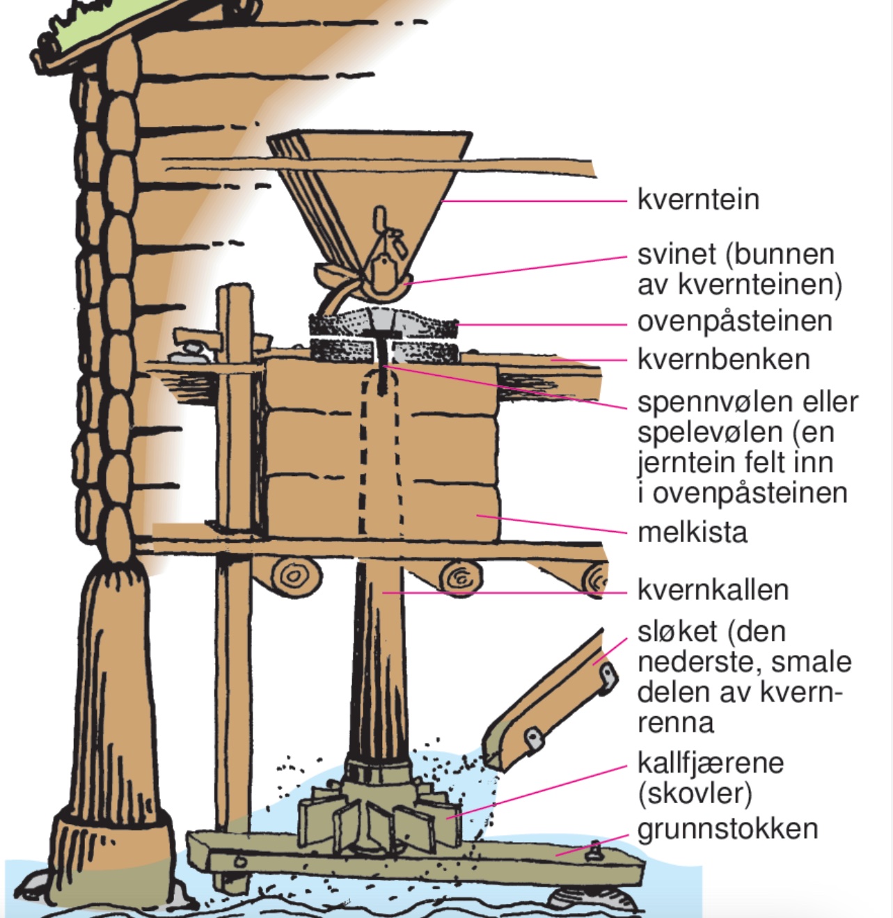 Mølle – Olderdalen, bygda vår